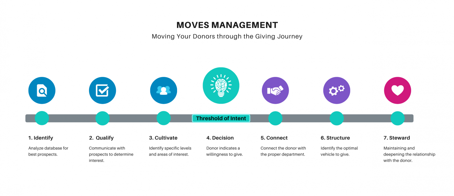 The 7 Stages of Moves Management - Donor Compass